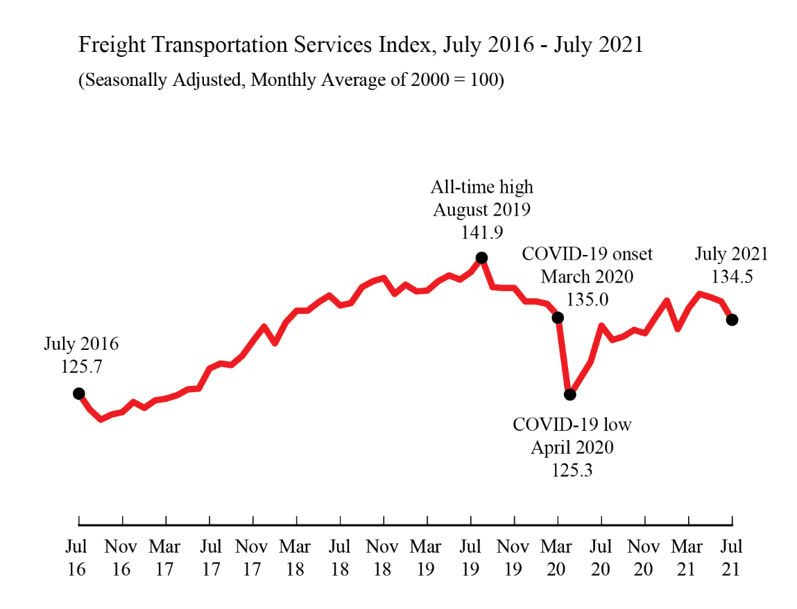Freight Transportation Services Index, July 2016 - July 2021 | Bureau of Transportation Statistics